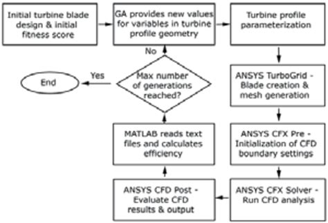 Flowchart Of The Coupled Optimization System Download Scientific Diagram