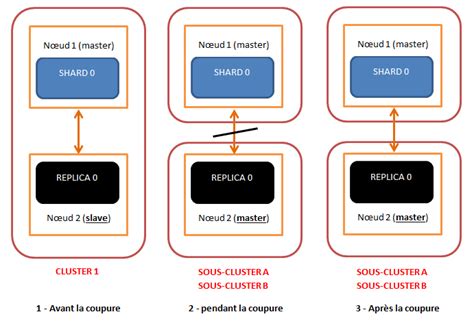 Elasticsearch Split Brain