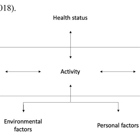Overview Of The International Classification Of Functioning Download Scientific Diagram