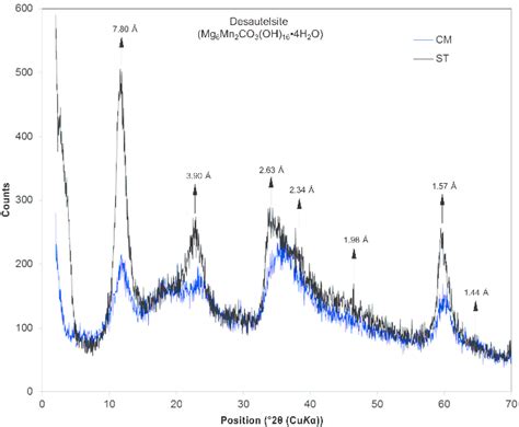 X Ray Diffraction Pattern Of Chemical Precipitates Formed At Ph