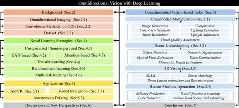 Hierarchical And Structural Taxonomy Of Omnidirectional Vision With