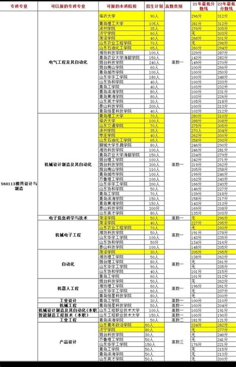 山东专升本 知乎