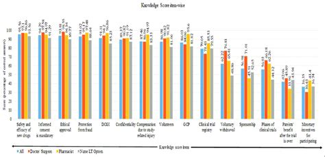Knowledge Scores Of Different Hcps Download Scientific Diagram