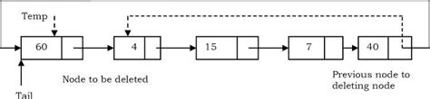 Chương 3 Linked Lists 4circular Linked Lists