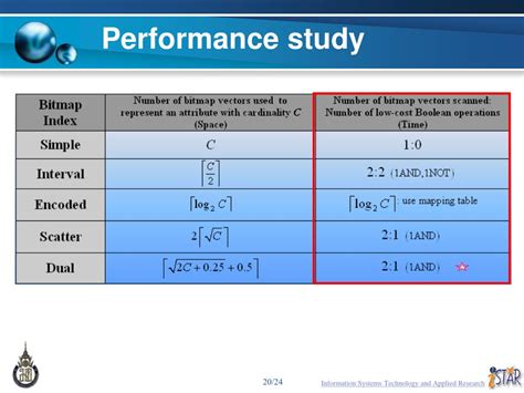 Ppt Dual Bitmap Index Space Time Efficient Bitmap Index For Equality