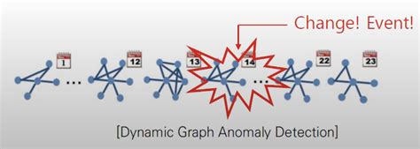 [논문리뷰 Anomaly] Graph Based Anomaly Detection And Description A Survey 2014 Summary