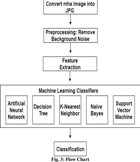 Figure 3 From Performance Analysis Of Machine Learning Classifiers For