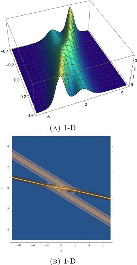 Figure 5 From Darboux Transformation And Exact Solitonic Solutions Of Integrable Coupled