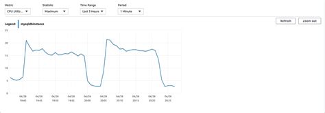 Perform Parallel Load For Partitioned Data Into Amazon S3 Using Aws Dms