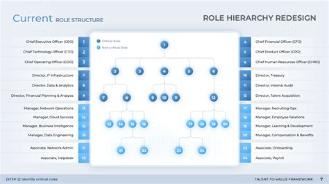 Role Hierarchy Design Slide Talent To Value Framework Presentation