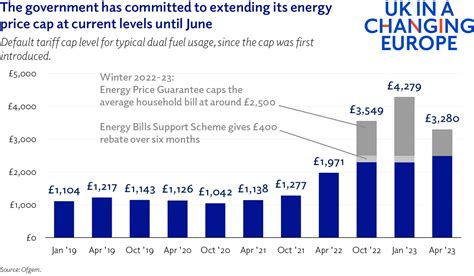 How Does The Cap Work On Energy Bills At Elijah Byrnes Blog