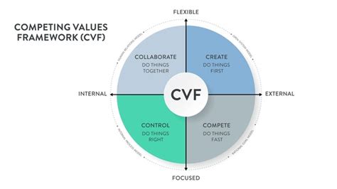 11 Competing Values Framework Royalty Free Photos And Stock Images