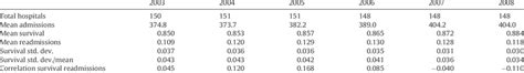 Hospital Level Descriptive Statistics By Year Download Table