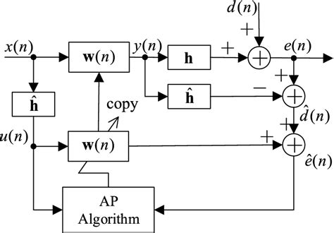 Block Diagram Of A Feedforward Anc System Using The Mfxap Algorithm