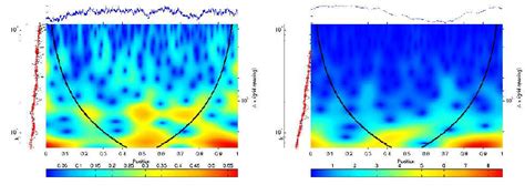Continuous Wavelet Analysis Of Fractional Brownian Motion With Hurst Download Scientific