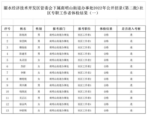丽水经济技术开发区管委会下属南明山街道办事处2022年公开招录第二批社区专职工作者体检结果（一）