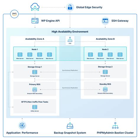 Failover Vs High Availability Understanding Wp Engines Mission