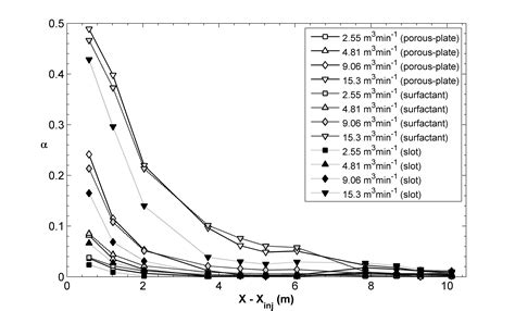 Pdf Bubble Induced Skin Friction Drag Reduction And The Abrupt Transition To Air Layer Drag