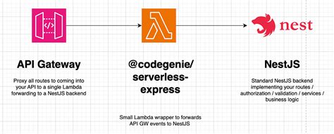 Api Gateway Nest Js Woes I Just Spent The Entire Day Debugging By
