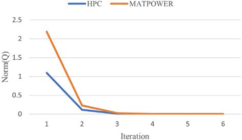 Convergence Comparison Of Power Mismatch Q On Bus 13 659 Download Scientific Diagram
