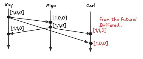 Delivery Guarantee3 Causal Broadcast