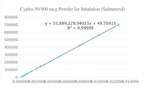 Method Development And Validation Of Simultaneous Determination Of Assay Of Salmeterol Xinafoate
