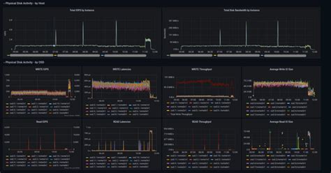 Openshift Data Foundation On Single Node Openshift Sno