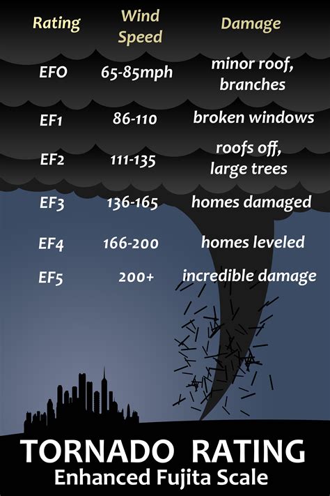 Tornado Strength Scale Tornadoes Florida Climate Center