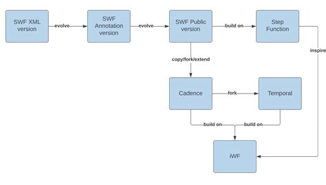 Github Indeedengiwf Iwf Is An All In One Platform For Developing