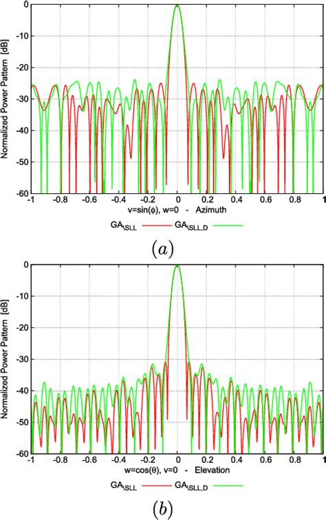Figure 13 From Design Of Simplified Array Layouts For Preliminary Experimental Testing And