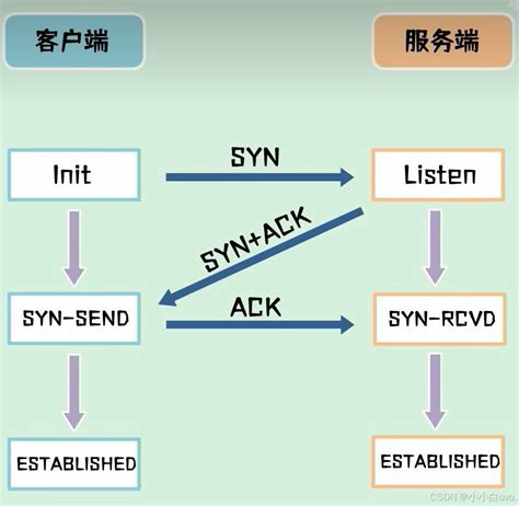 tcp协议三次握手，传输确认，四次挥手 tcp传数据时收到几次确认 csdn博客