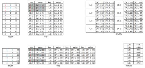 用map Reduce框架实现矩阵乘法 • Juns Tech Blog 用map Reduce框架实现矩阵乘法 • Juns Tech Blog