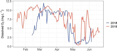 Dissolved Oxygen Daily Averages Over The Sampling Period On The