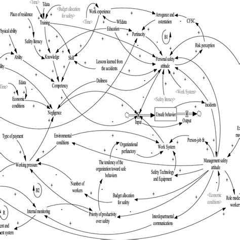 Results Of The Initial Model Of The Prevalence Of Unsafe Behavior Over Download Scientific
