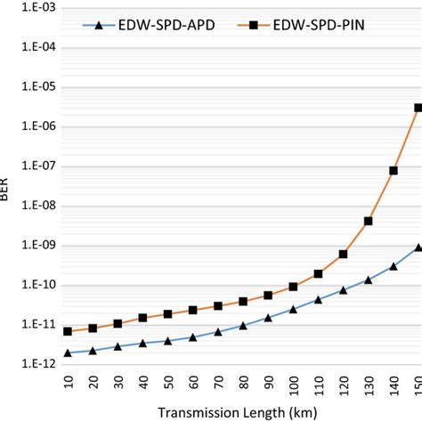 Ber Versus Transmission Length For Edw Spd Pin And Mdw Spd Pin Download Scientific Diagram