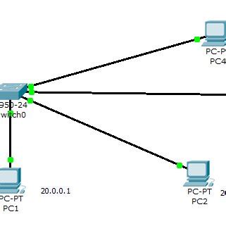 Wired LAN Setup Employing IPV Addressing Scheme Download Scientific Diagram