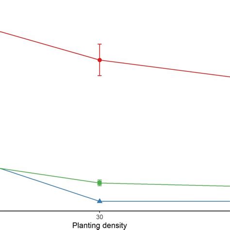 Effect Of Four Culture Systems Planting Density And The Interaction