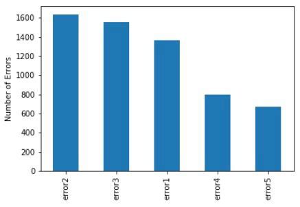Histogram Of Components Replacements With All Four Component Types Over Download Scientific