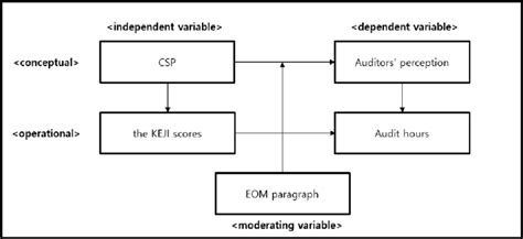 This Figure Presents The Research Outline Variable Definitions Are Download Scientific Diagram