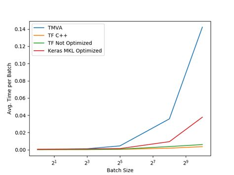 Dependency Of The Inference Time On The Batch Size Benchmark Results