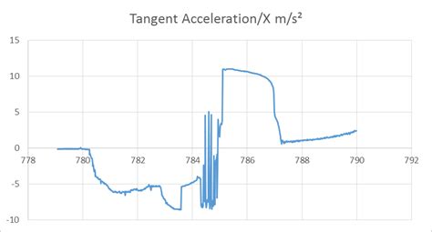 Tangential Acceleration Under Human Control Notes Horizontal Axis