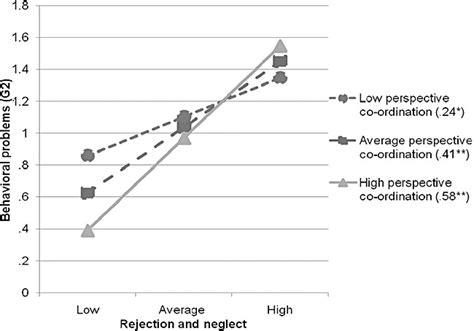 The Relation Between Peer Rejection And Neglect And Concurrent