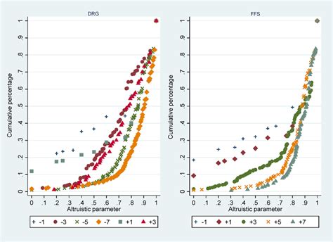 Cumulative Frequency Distribution Graph Of α Under Different Trade Off