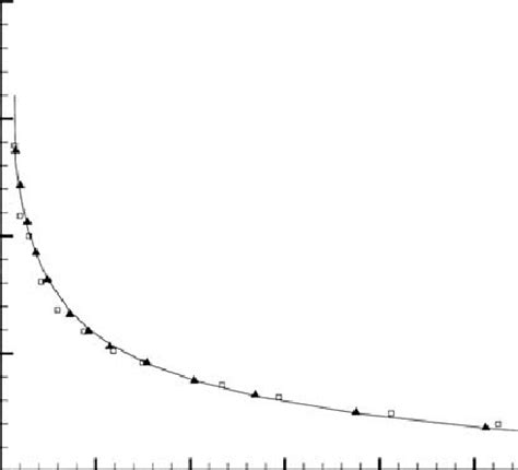 Linear Plot Of The Points Where The Two Data Sets Overlap Download Scientific Diagram