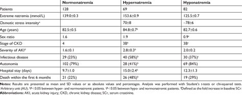 Results From Univariate Analysis Download Table