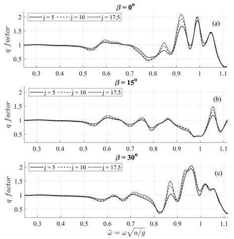 Jmse Free Full Text A 3d Bem Coupled Mode Model For The Performance Analysis Of Wave Energy