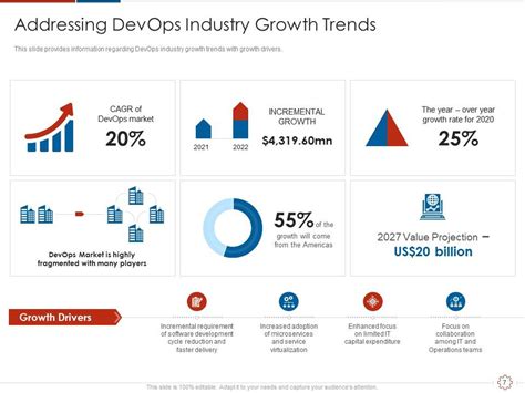 Devops Industry Trends It Powerpoint Presentation Slides Presentation Graphics Presentation