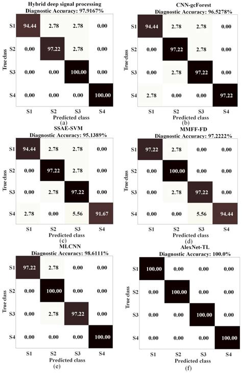 Processes Free Full Text Intelligent Fault Diagnosis Method For Gearboxes Based On Deep