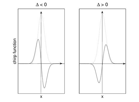Qualitative Behavior Of The Chirp Function 233 Solid Line For An