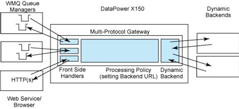integrating ibm datapower gateway appliances with websphere mq